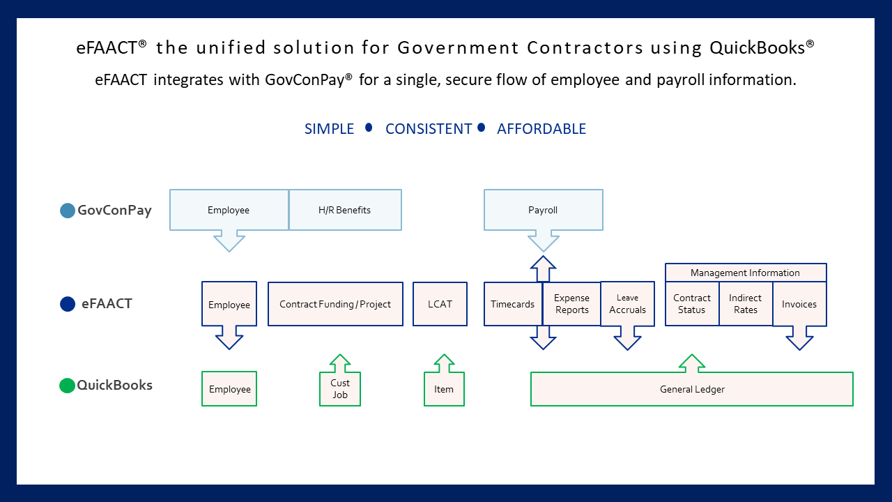 GovConPay and eFAACT